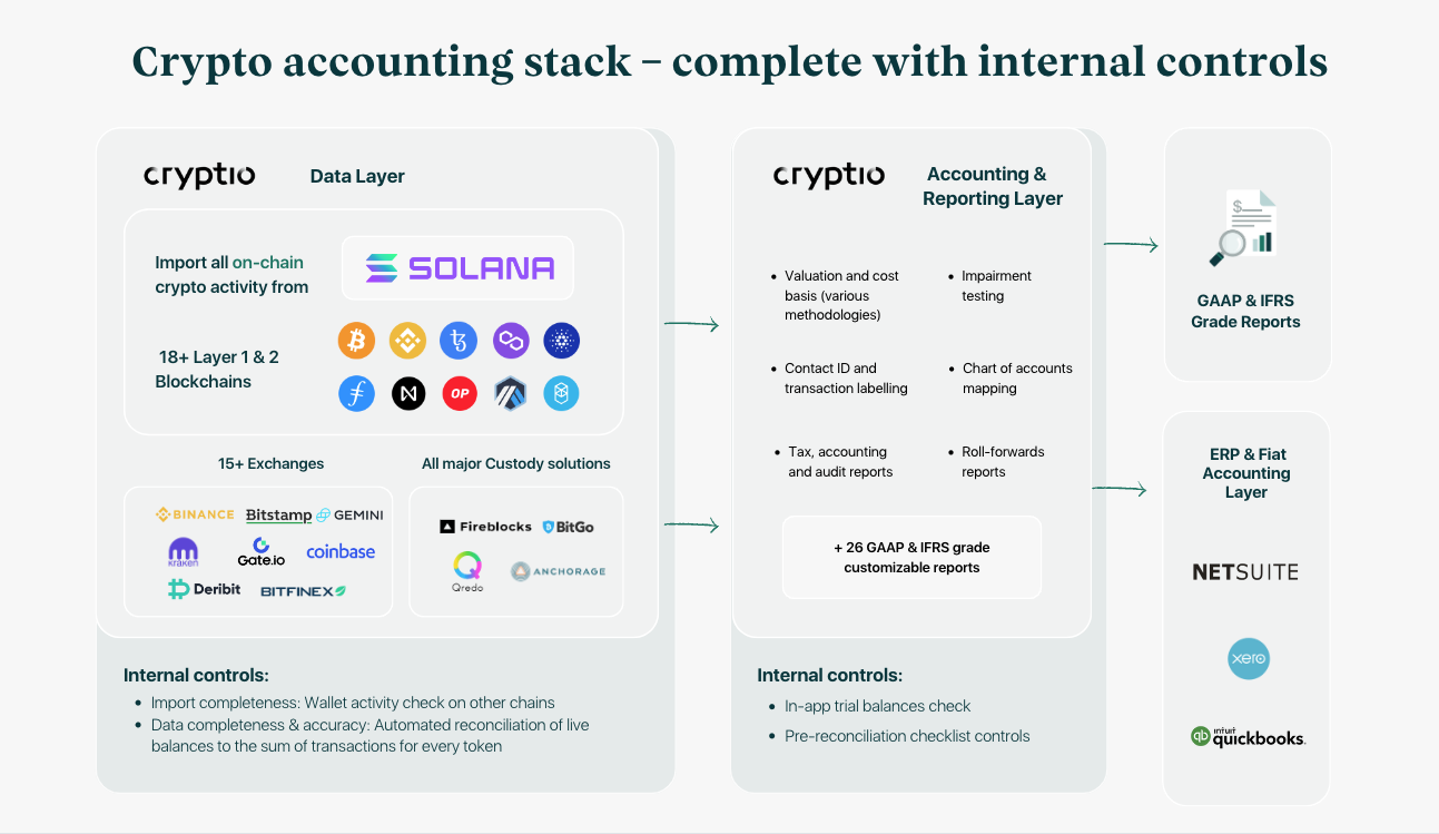 Streamline your Solana financial reporting with Cryptio’s accounting solution & audit-ready data